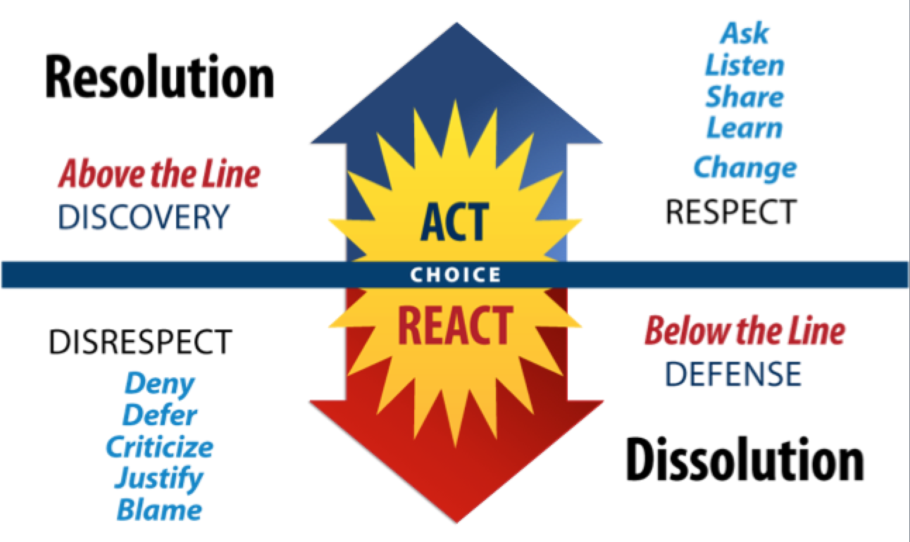 when your partner starts to become agitated express negative or